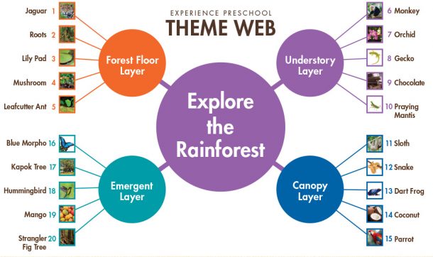 Explore the Rainforest Preschool Theme from Experience Preschool